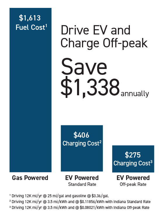 Charge at Home in Indiana